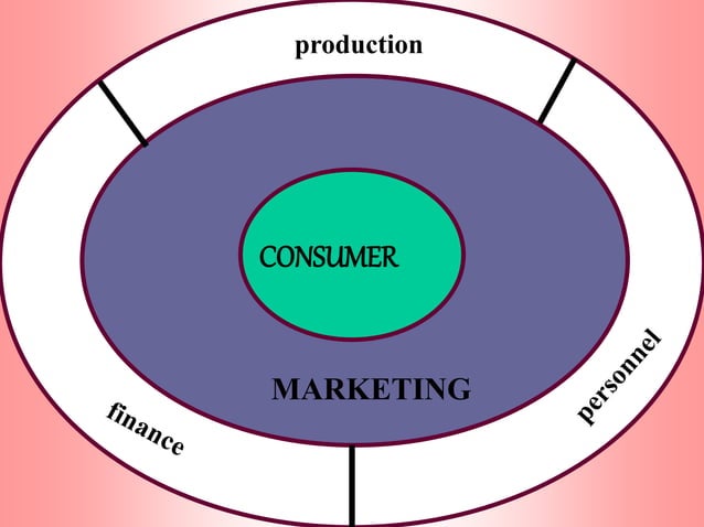 Basics of Consumer Behaviour for marketing | PPT