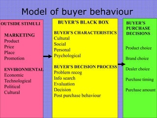 Basics of Consumer Behaviour for marketing | PPT