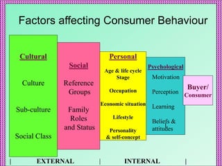 Basics of Consumer Behaviour for marketing | PPT