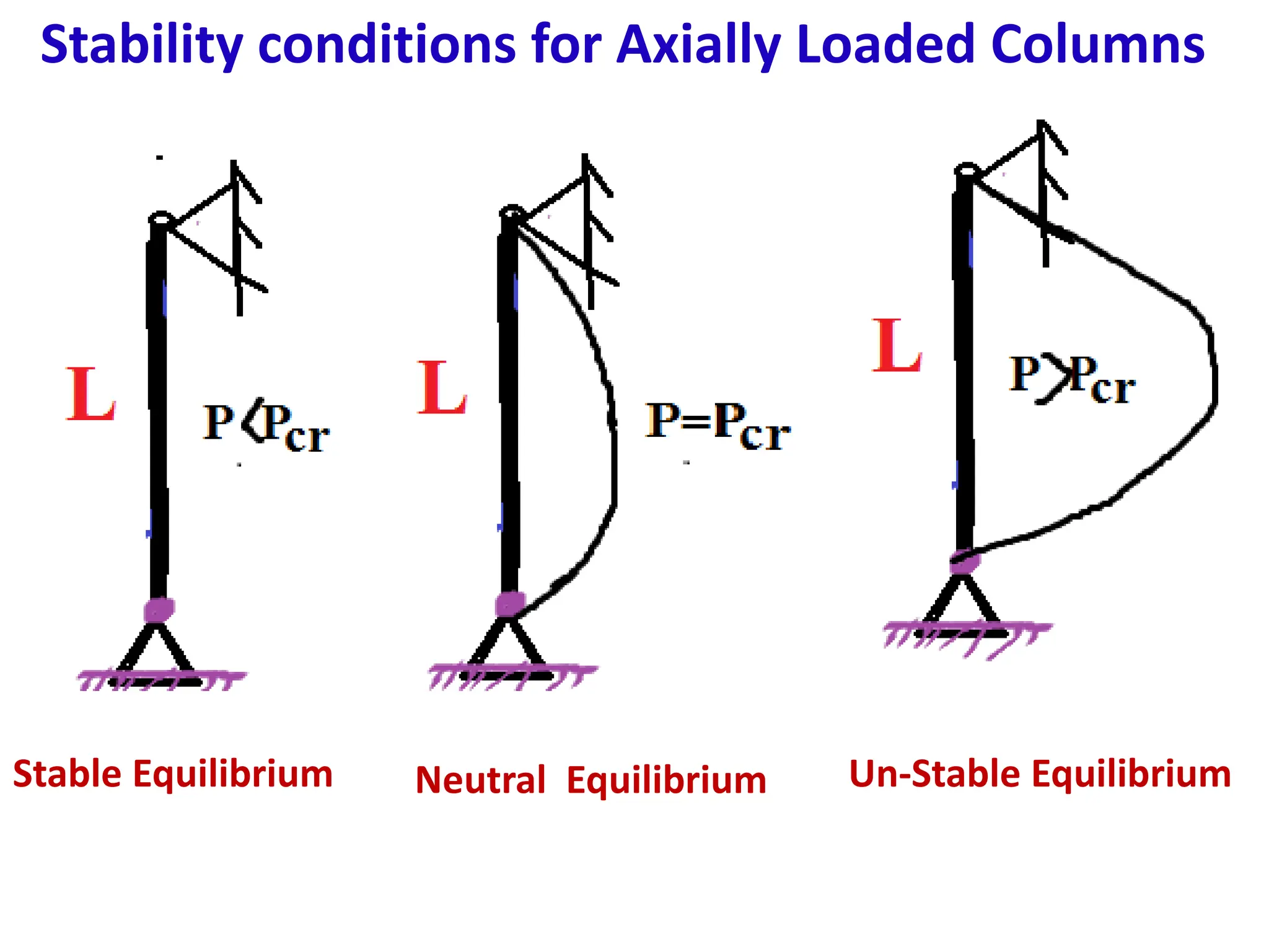 Solid Mechanics -Introduction to Column Theory.pptx