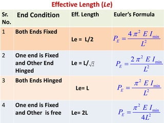 Solid Mechanics -Introduction to Column Theory.pptx