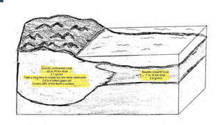1. layers of earth, types of crusts.pptx