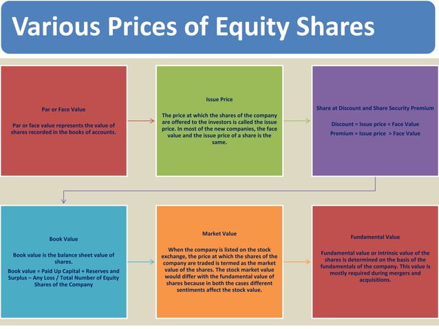 Basics of Stock Market for beginners pptx | PPTX | Stocks and Bonds ...