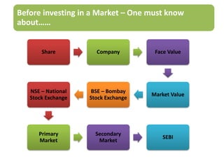 Basics of Stock Market for beginners pptx | PPTX