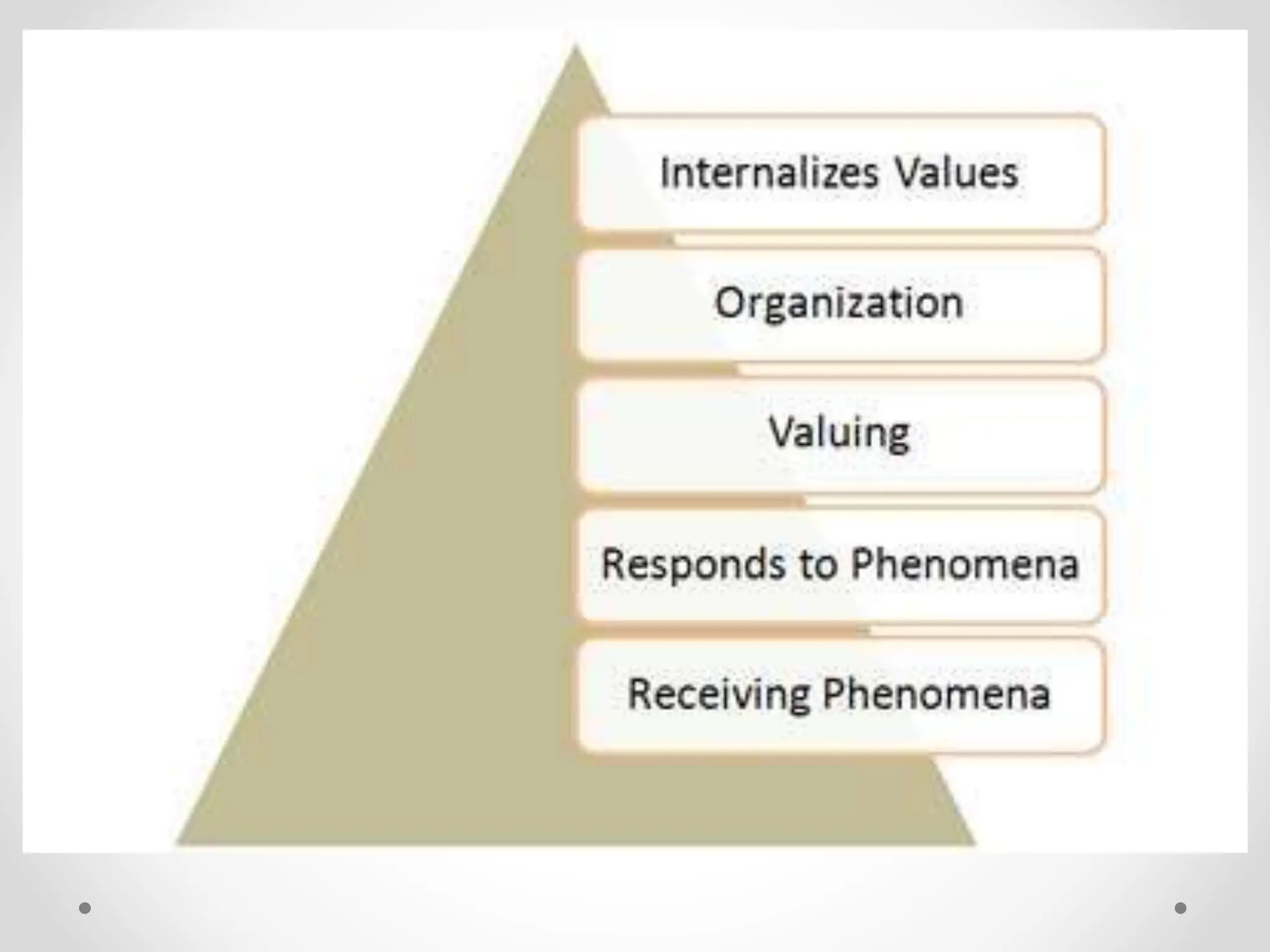 Blooms Taxonomy of Hierarchy of learning | PPTX