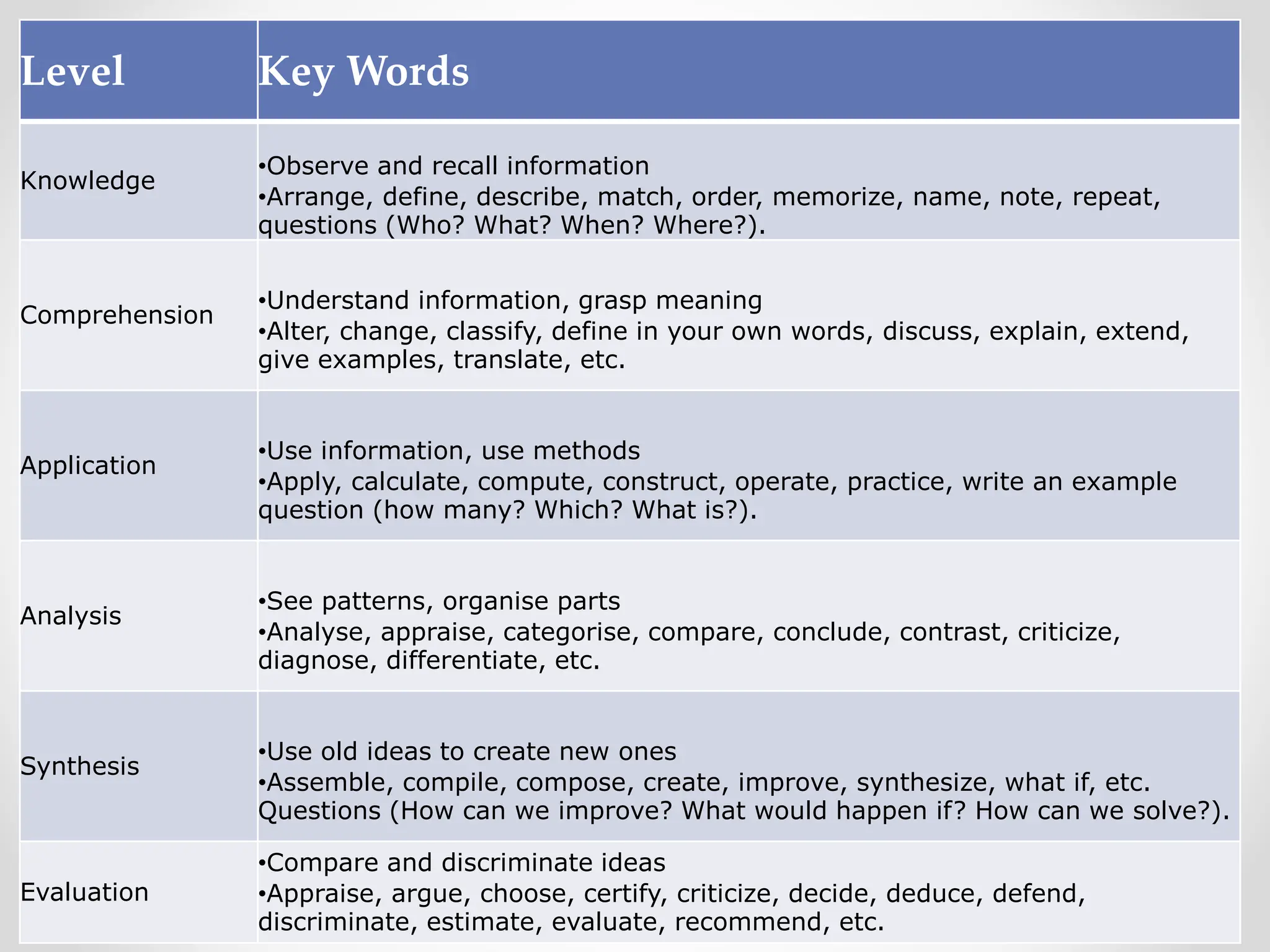 Blooms Taxonomy of Hierarchy of learning | PPTX