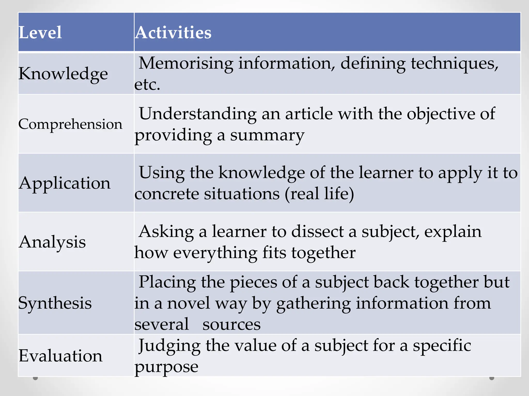 Blooms Taxonomy of Hierarchy of learning | PPTX