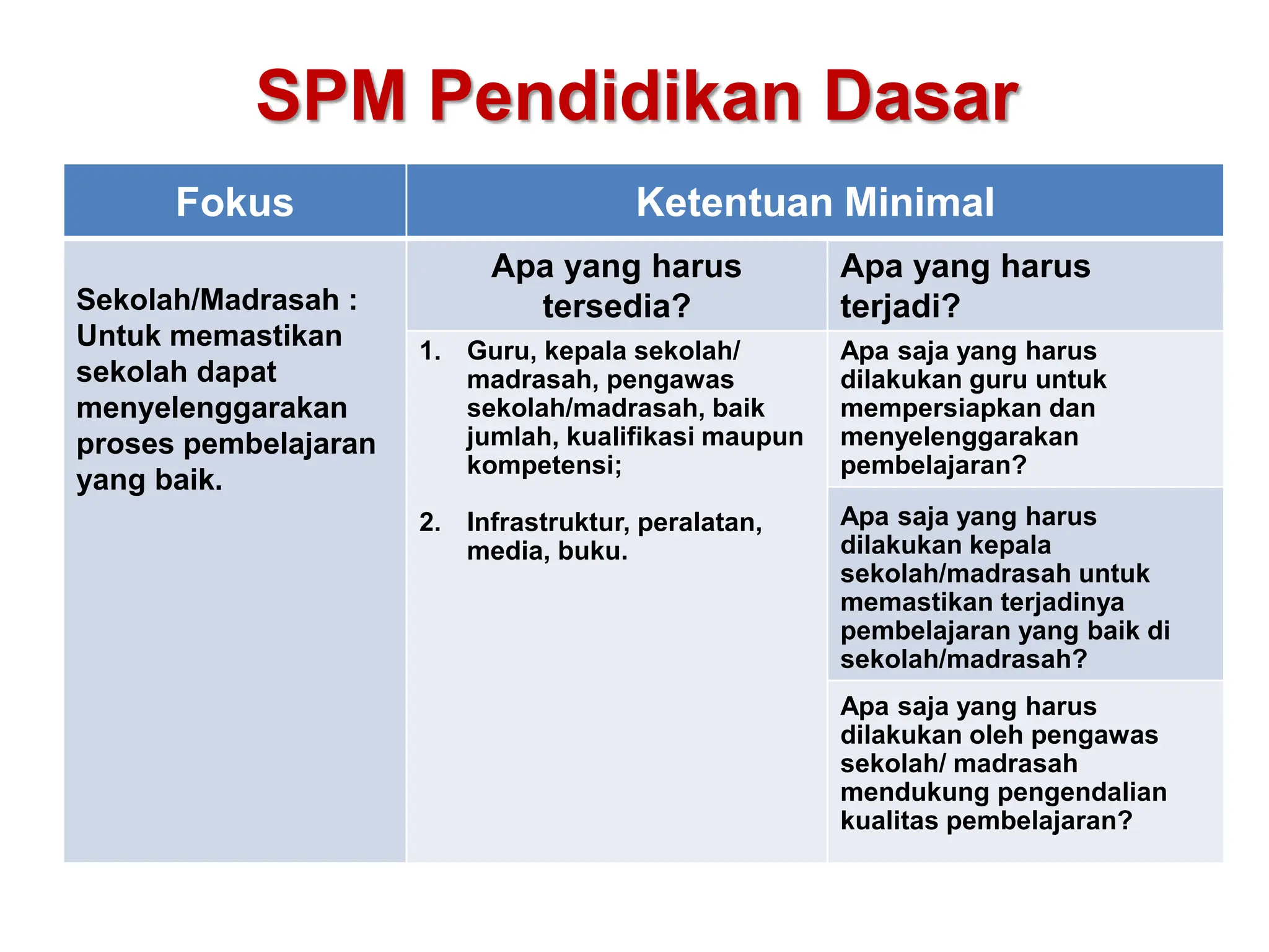 Pengenalan SNP,SPM SPMP. standar orperasional sekolahppt | PPT