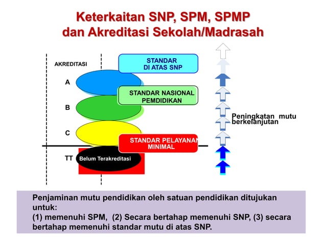 Pengenalan SNP,SPM SPMP. standar orperasional sekolahppt | PPT