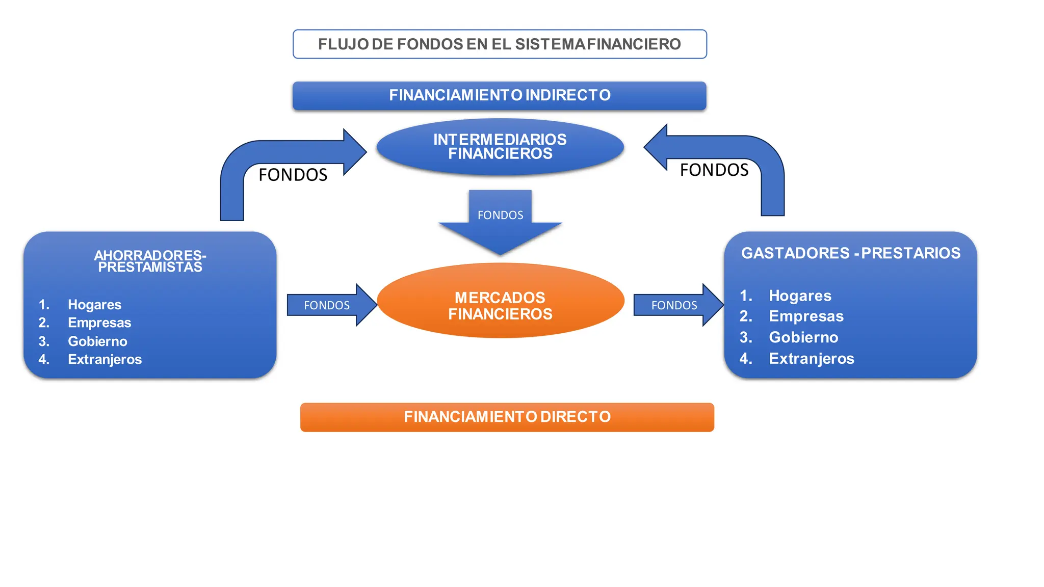Diagrama de flujo del Sistema Financiero | PPT