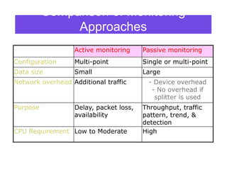 1. Network monitoring and measurement-2.ppt