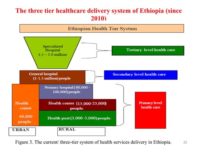 1. Ethiopian Health Systems and Policy (3).ppt | Healthcare Industry ...