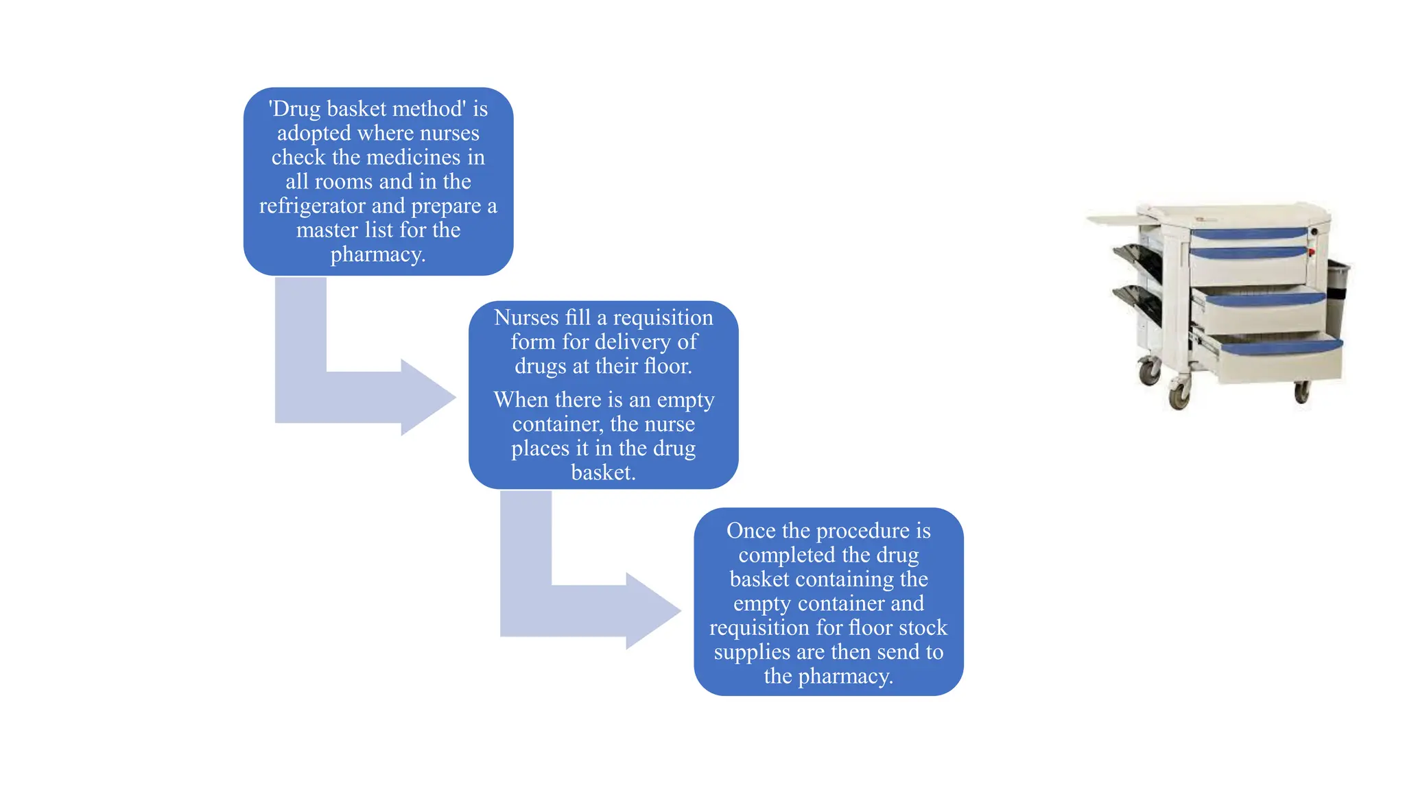 1. Drug Distribution system in hospital.pdf