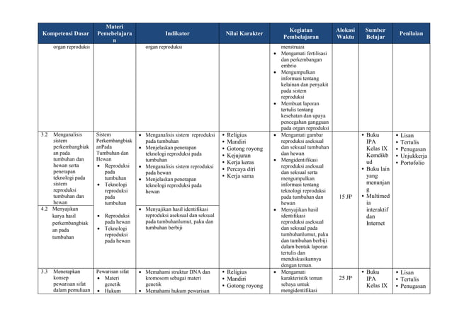 SILABUS KELAS 9 MATA PELAJARAN IPA 2020-2021 | DOCX