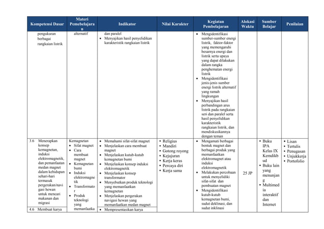 SILABUS KELAS 9 MATA PELAJARAN IPA 2020-2021 | DOCX