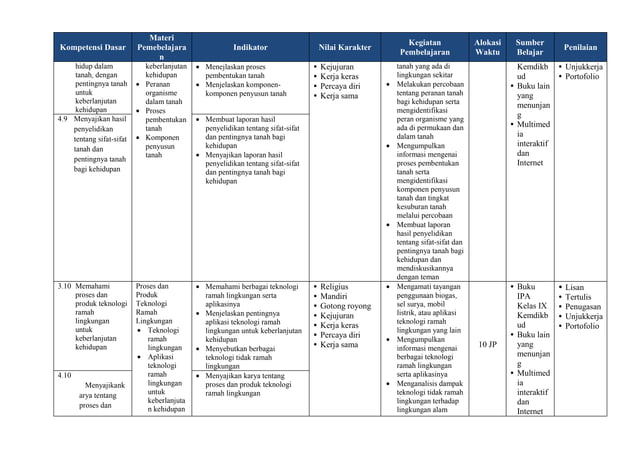 SILABUS KELAS 9 MATA PELAJARAN IPA 2020-2021 | DOCX