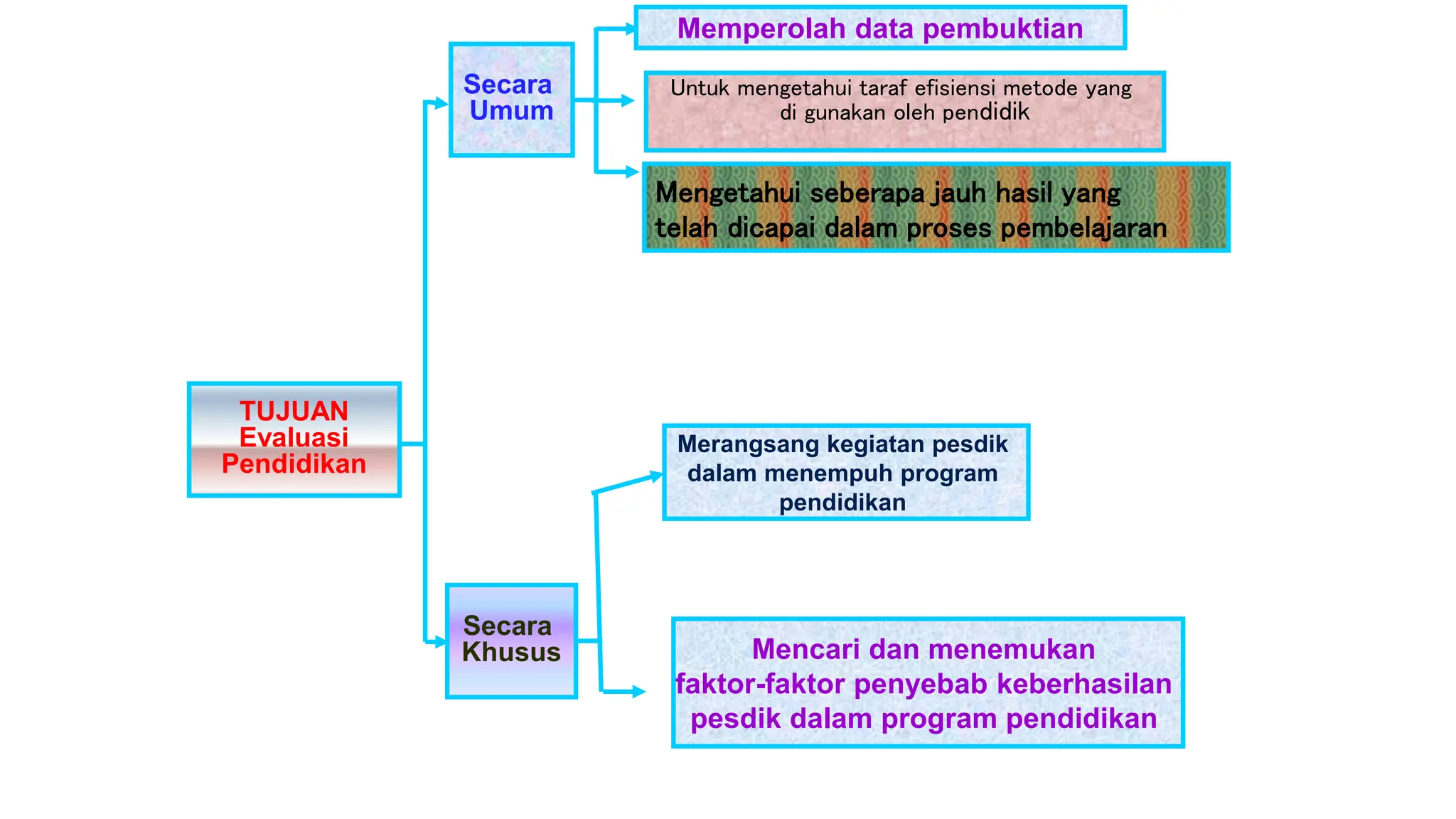 Konsep Evaluasi pembelajaran, fungsi, prinsip | PPTX