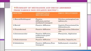 1.3 Non per oral ABSORPTION OF DRUGS.pptx
