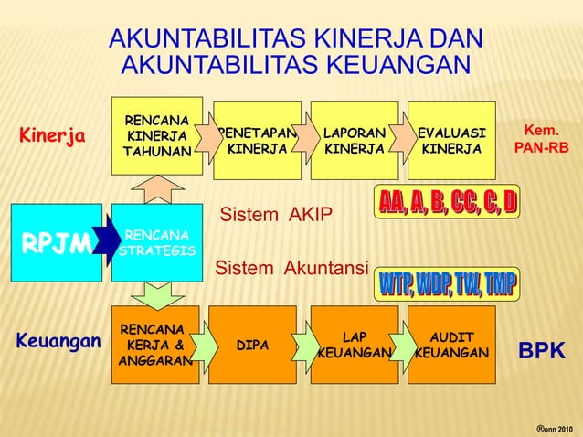DASAR-DASAR SISTEM AKUNTABILITAS KINERJA INSTANSI PEMERINTAH.pptx