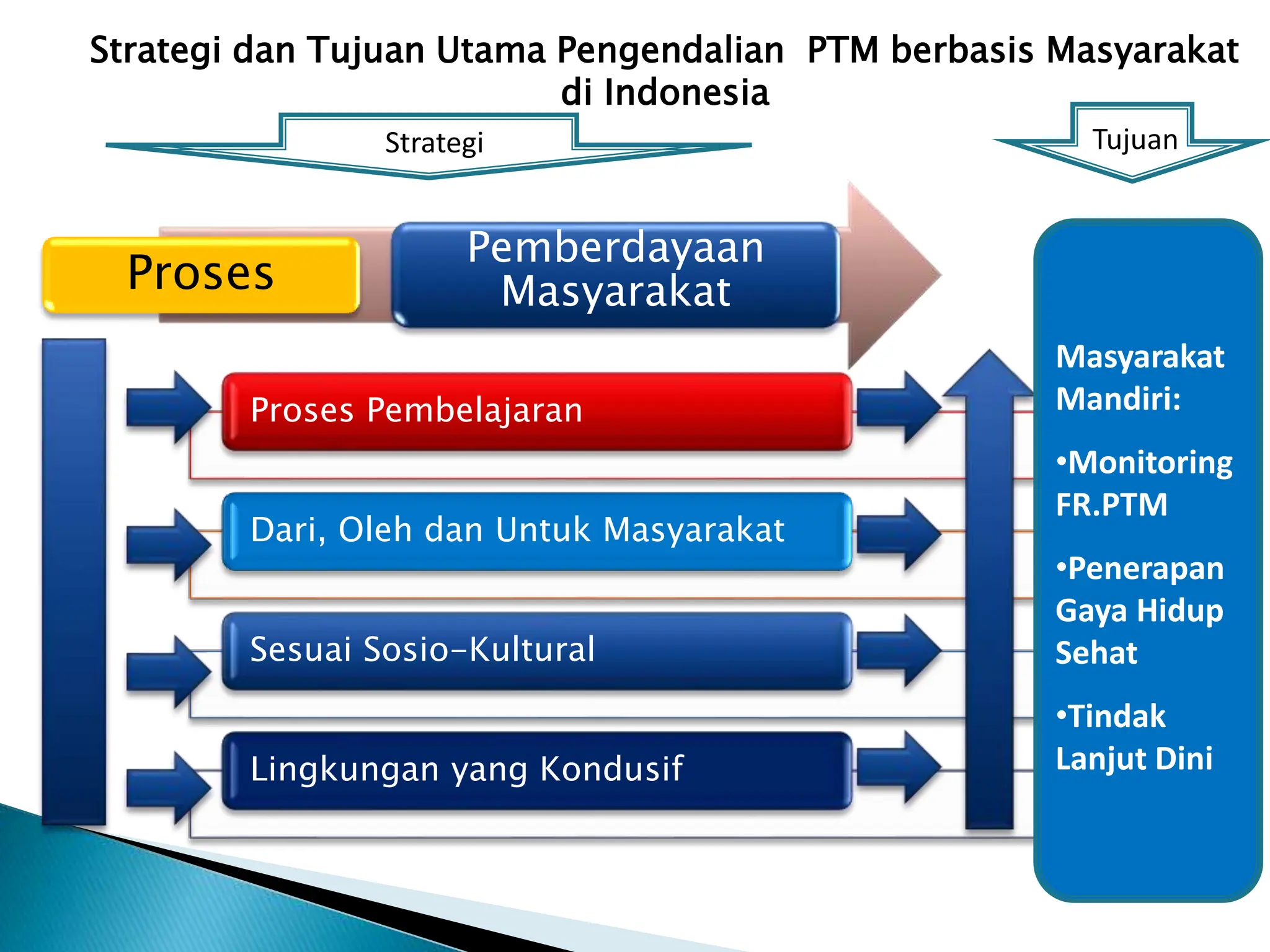 1. MATERI DETEKSI DINI FR PTM_POSBINDU PTM.pptx