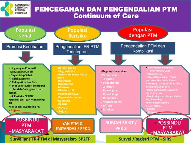 1. MATERI DETEKSI DINI FR PTM_POSBINDU PTM.pptx
