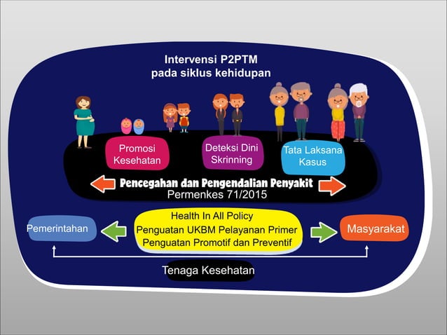 1. MATERI DETEKSI DINI FR PTM_POSBINDU PTM.pptx