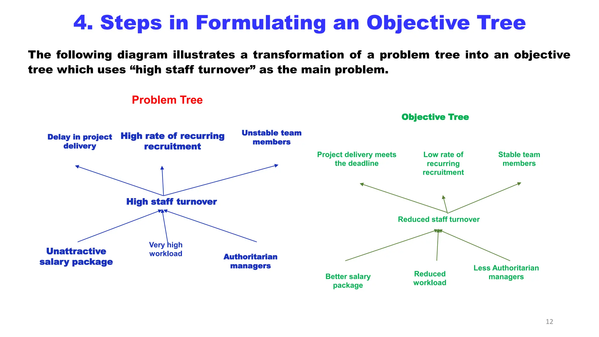 1.Objective Tree Analysis (1).pptx fundamental of project management needs objectivity tree ...
