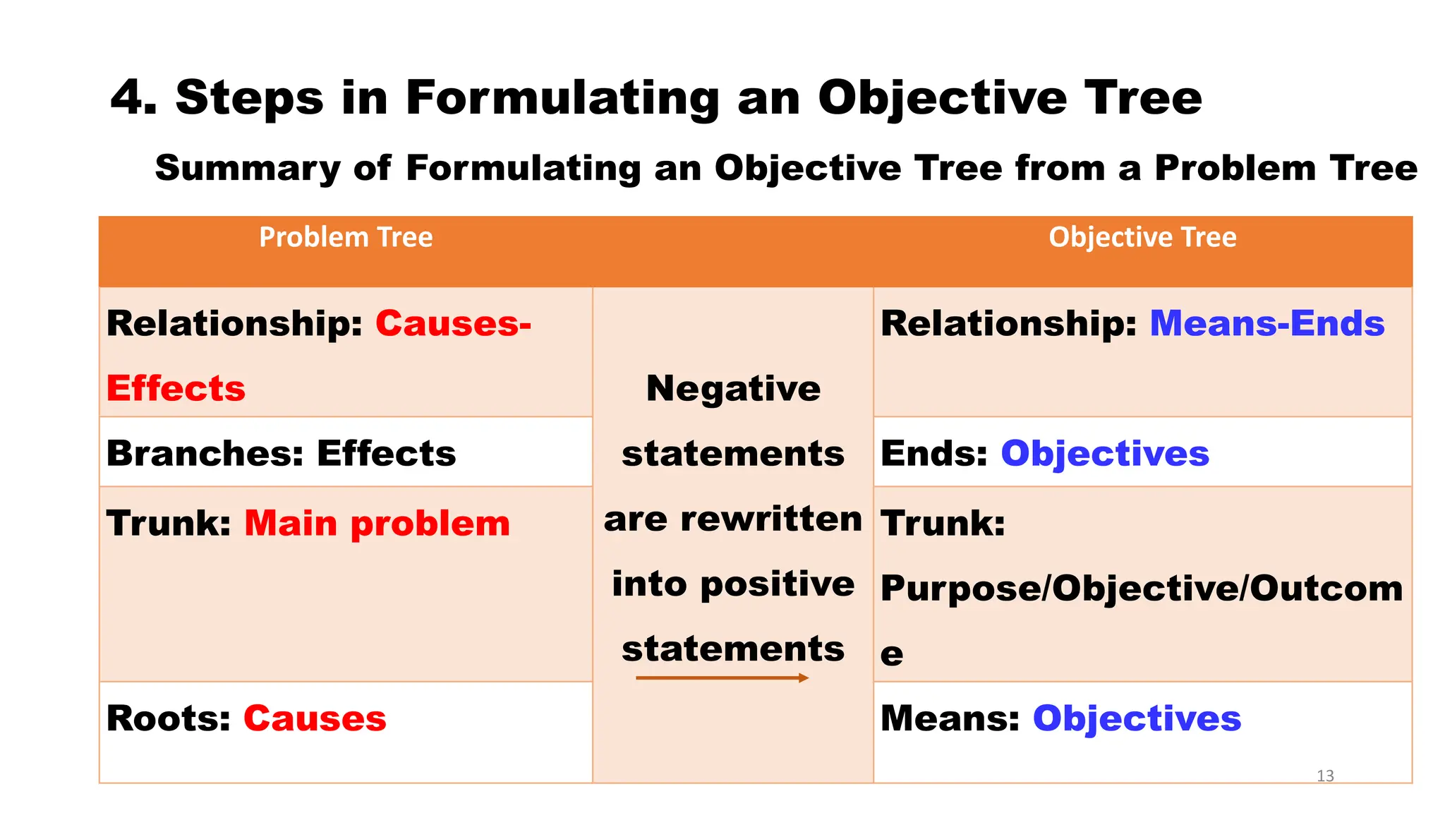 1 Objective Tree Analysis 1 Pptx Fundamental Of Project Management