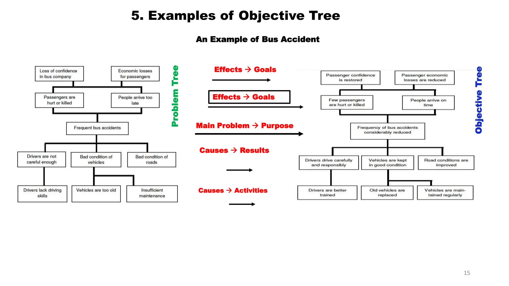 1.Objective Tree Analysis (1).pptx fundamental of project management ...