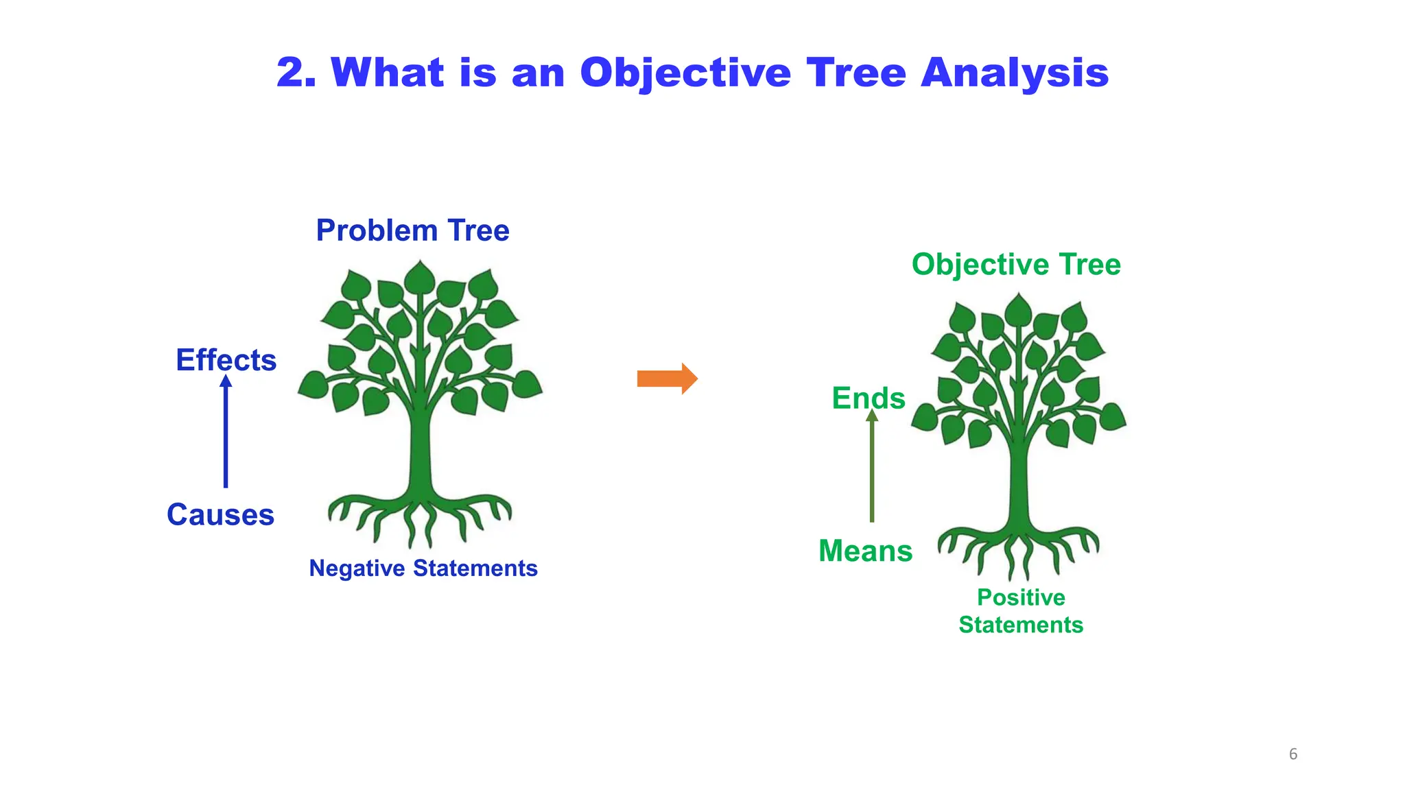 1 Objective Tree Analysis 1 Pptx Fundamental Of Project Management Needs Objectivity Tree