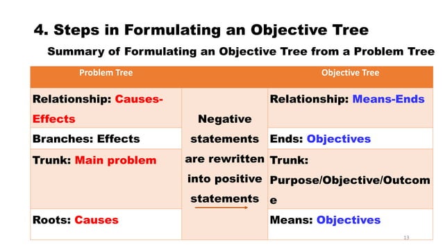 1.Objective Tree Analysis (1).pptx fundamental of project management ...