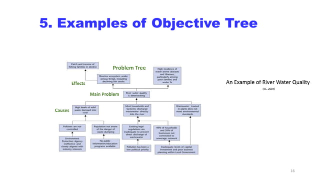 1 Objective Tree Analysis 1 Pptx Fundamental Of Project Management