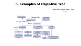 1.Objective Tree Analysis (1).pptx fundamental of project management ...