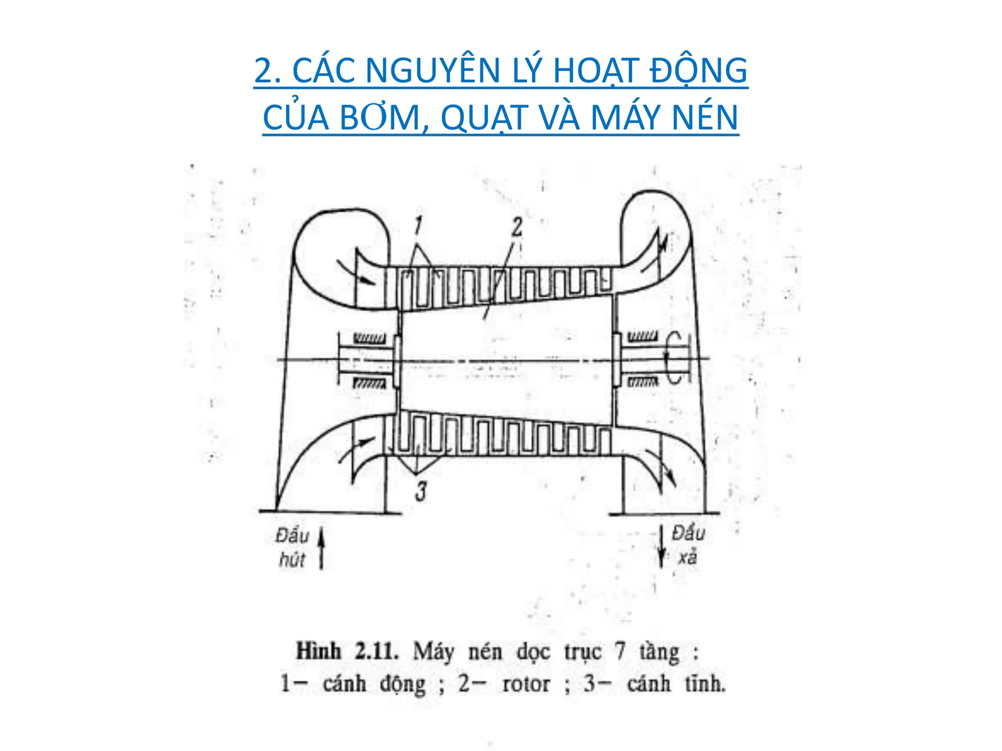 1.2 Cac nguyen ly hoạt dong cua bom, quạt va may nen ver 2.2 (2019.09.09)-Hung.ppt