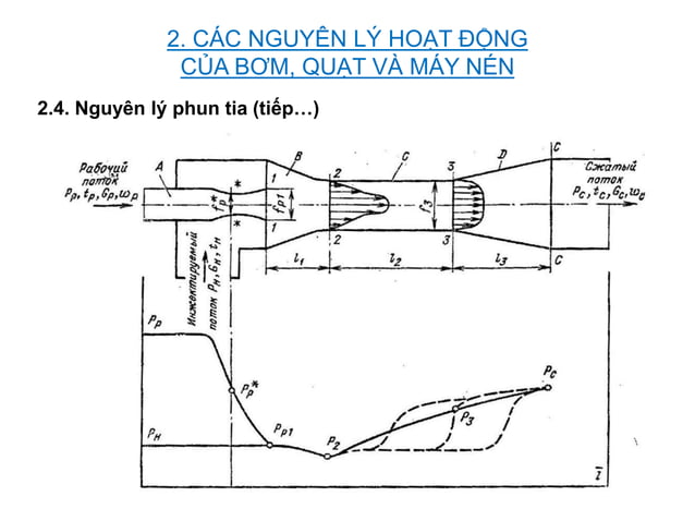 1.2 Cac nguyen ly hoạt dong cua bom, quạt va may nen ver 2.2 (2019.09.09)-Hung.ppt