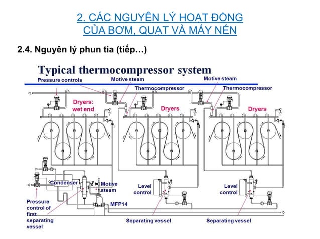 1.2 Cac nguyen ly hoạt dong cua bom, quạt va may nen ver 2.2 (2019.09.09)-Hung.ppt