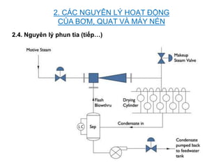 1.2 Cac nguyen ly hoạt dong cua bom, quạt va may nen ver 2.2 (2019.09.09)-Hung.ppt