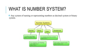 1. NUMBER SYSTEM.pptx Computer Applications in Pharmacy | PPTX