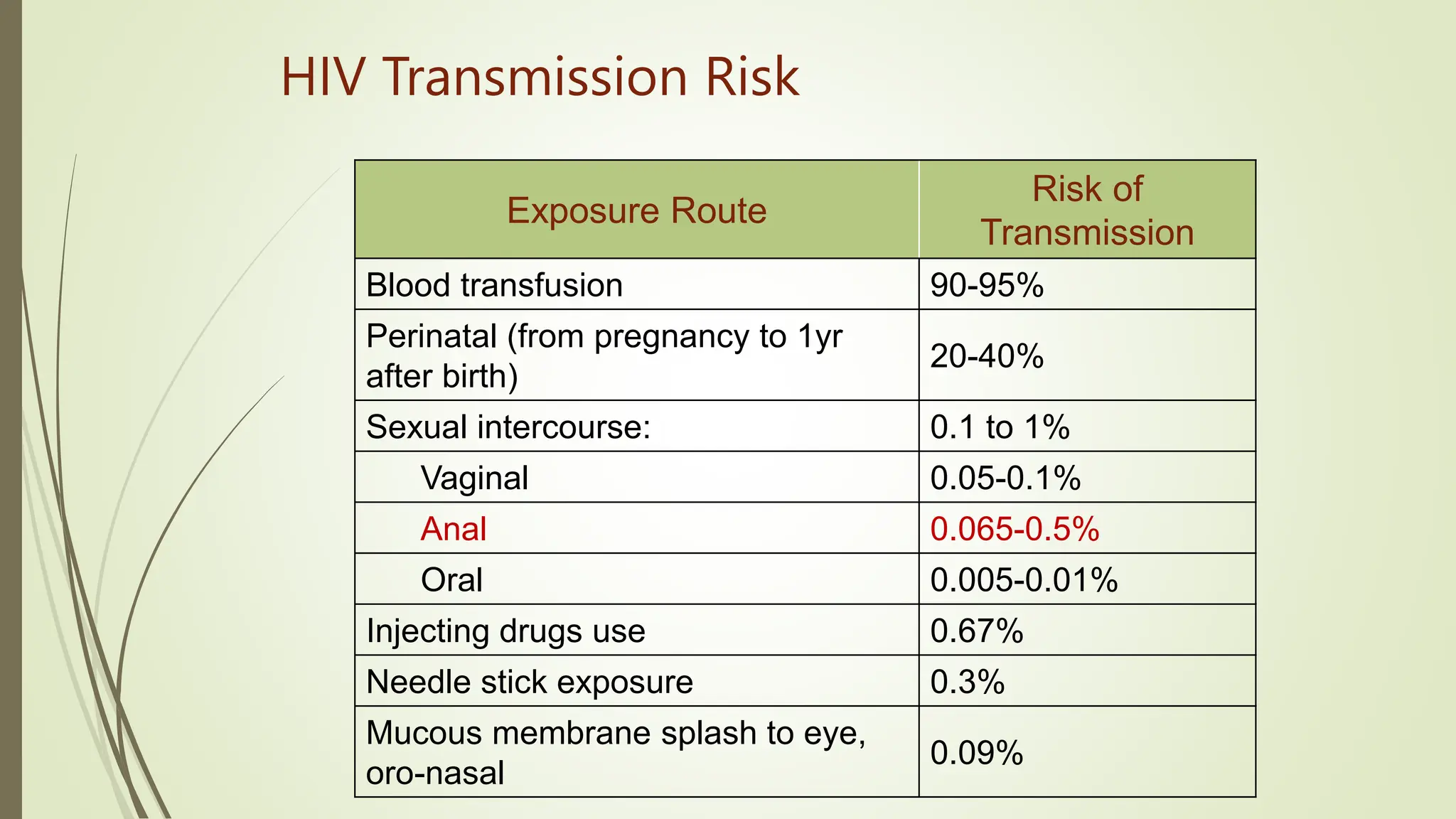 1. HIV/AIDS & STIs Complete Notes presentation | PPTX