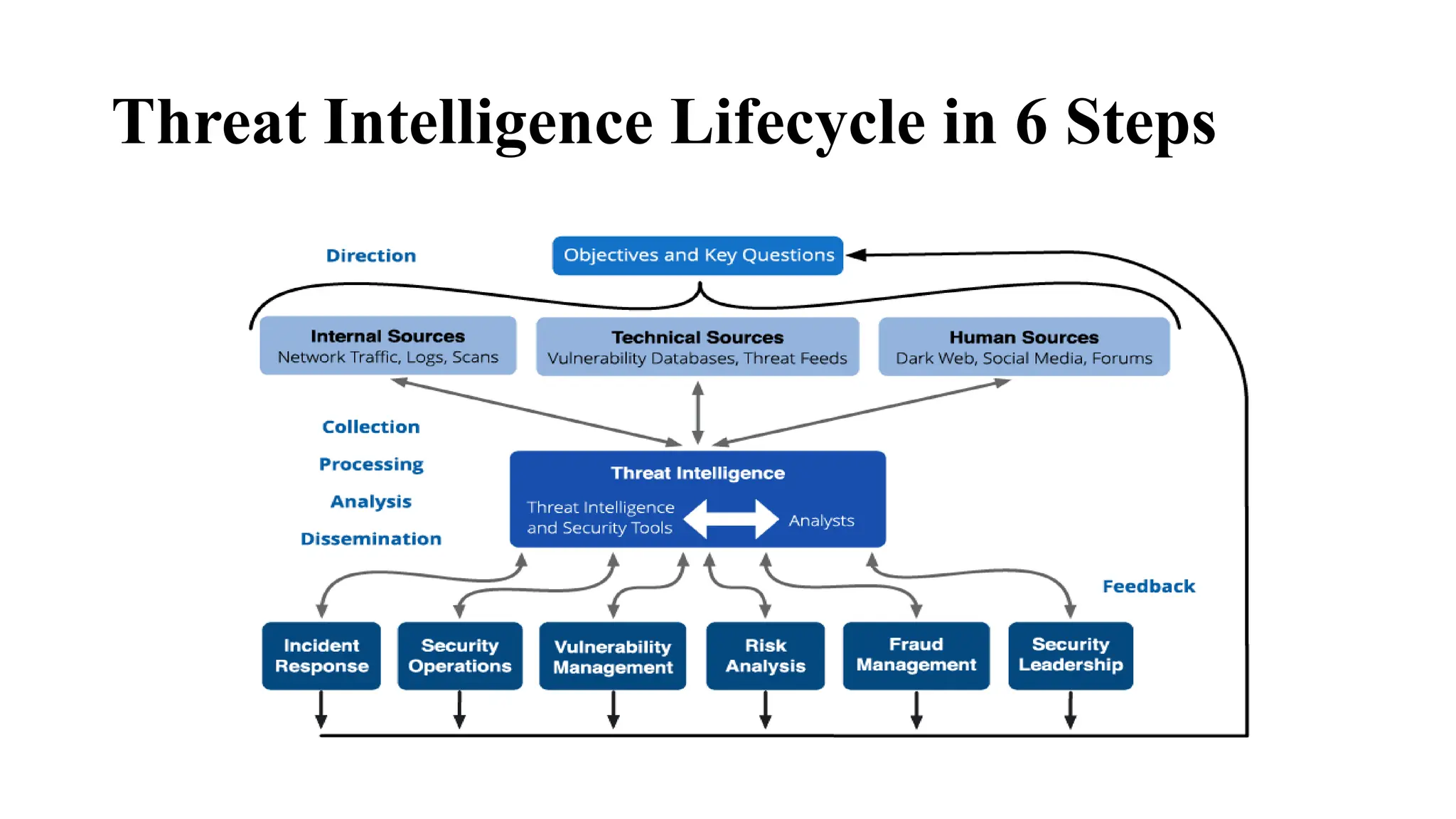 Threat intelligence life cycle steps by steps | PPTX | IT and Internet Support | Internet
