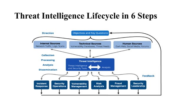 Threat intelligence life cycle steps by steps | PPT