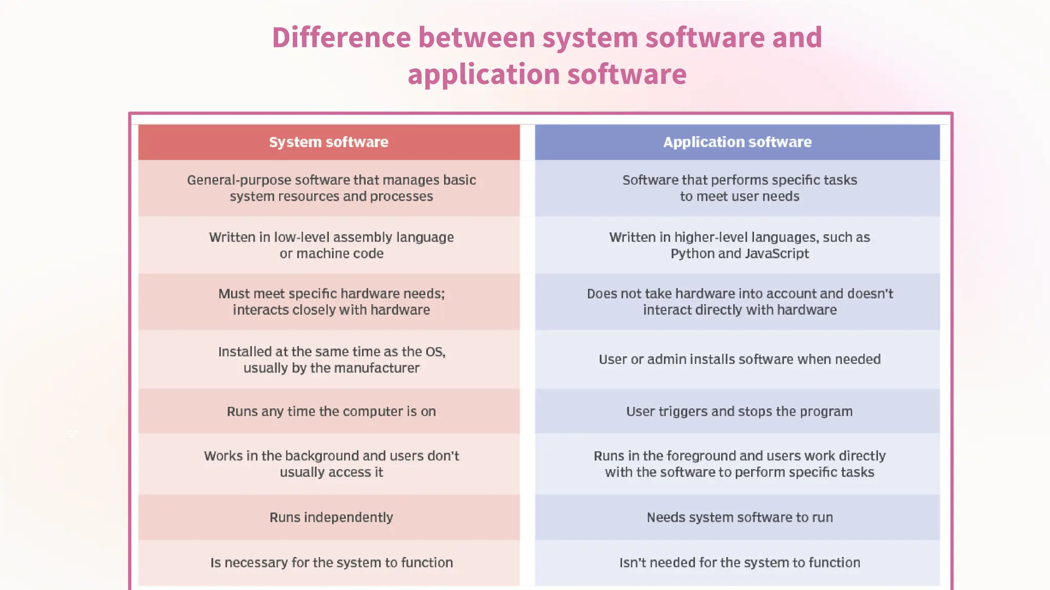 Inroduction System Software -features Types | PDF
