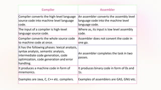 Inroduction System Software -features Types | PPT