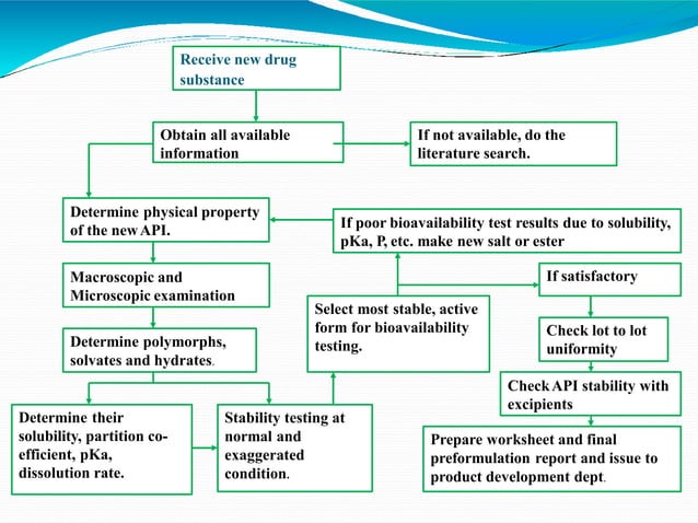 1.preformulation concept in Modern pharmaceutics.pptx