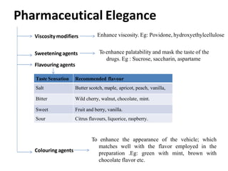 Monophasic Liquid Dosage Forms, syrup, solution, elixir | PPTX