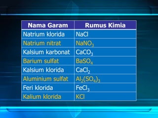 Materi IPA SMP tentang Asam, Basa, dan Garam (kelas 8) Kurikulum 2013 | PPT
