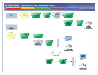 1.3.1_Warehousing Process Flow_NAV_2024.pdf