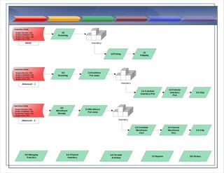 1.3.1_Warehousing Process Flow_NAV_2024.pdf
