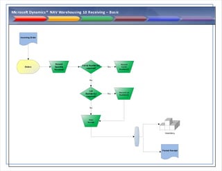 1.3.1_Warehousing Process Flow_NAV_2024.pdf