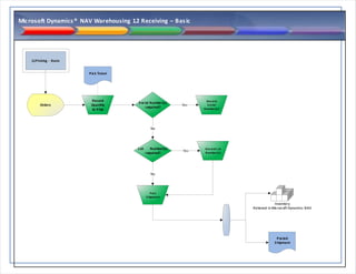 1.3.1_Warehousing Process Flow_NAV_2024.pdf